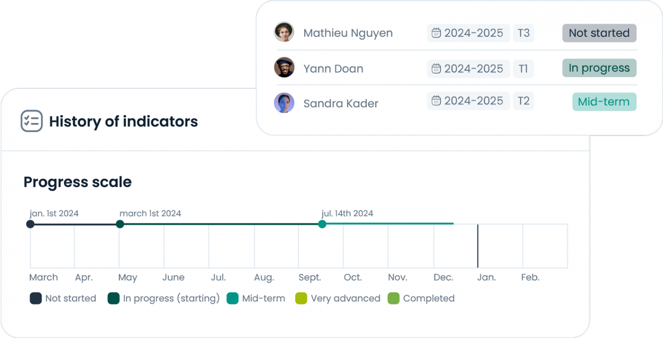 Indicator Histories on Planivore: Visualize Performance Evolution